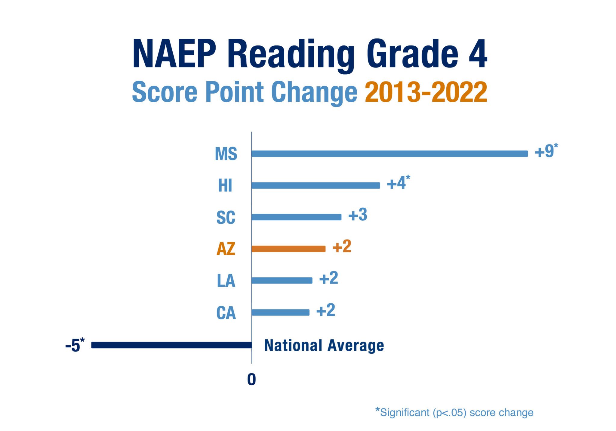State Assessment Data Shows No Change in Third Grade ELA - Read On Arizona