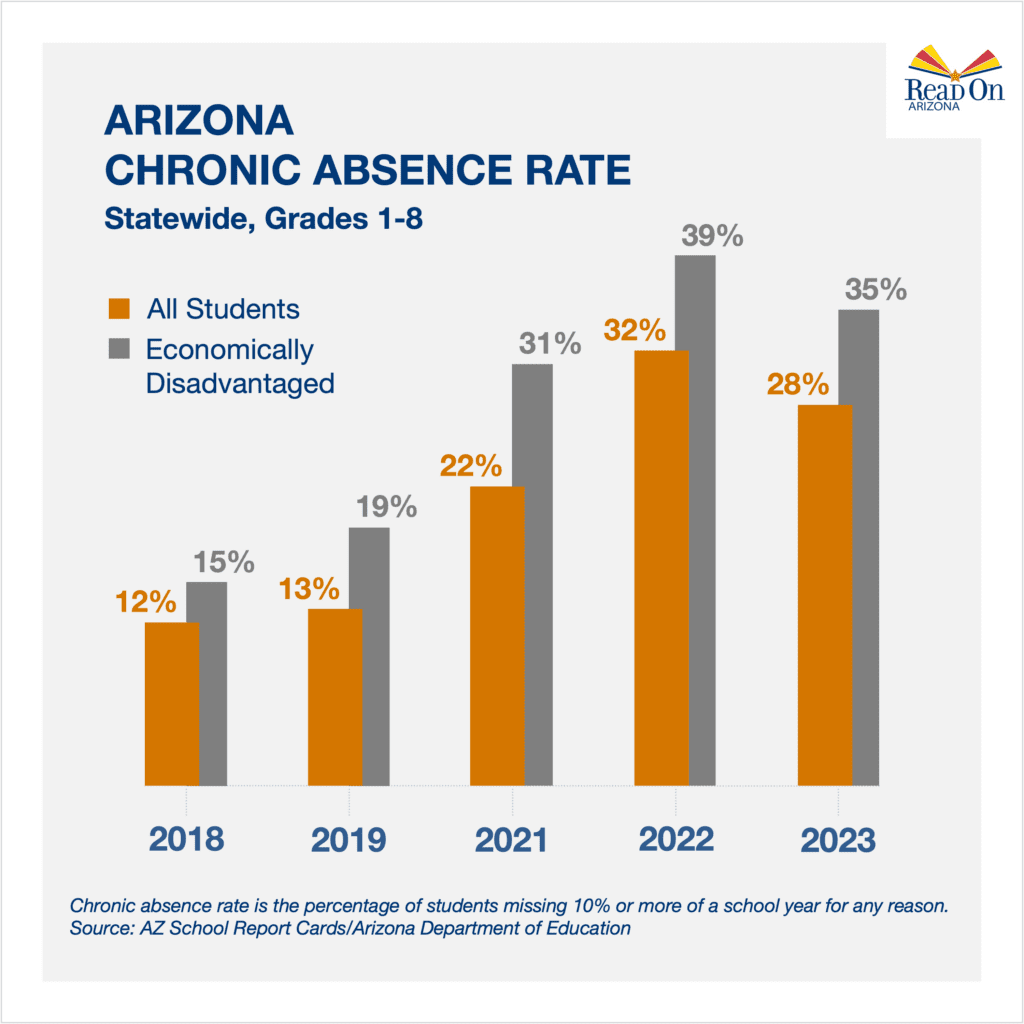 The Latest on Chronic Absence in Arizona - Read On Arizona
